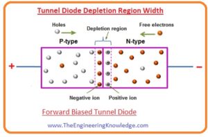 Introduction to Tunnel Diode, Construction, Working, Types, Features ...