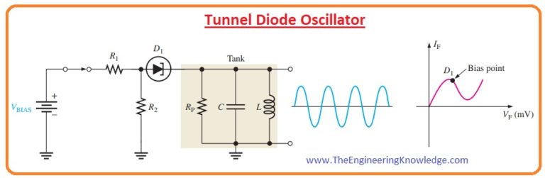 Introduction to Tunnel Diode, Construction, Working, Types, Features & Applications - The ...