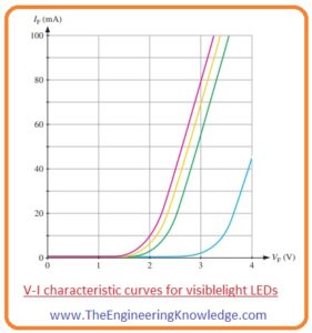 Working Principle of LED - The Engineering Knowledge