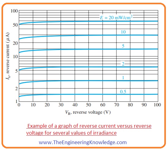 Introduction to Photodiode, Pinout, Working, Features & Applications ...