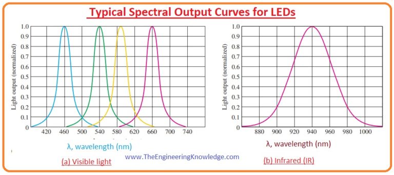 Working Principle of LED - The Engineering Knowledge