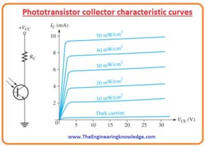 Introduction to Phototransistor, Characteristic Curves, Construction ...
