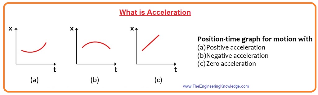 Difference Between Velocity And Acceleration The Engineering Knowledge