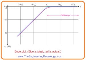 Analyze Low-Frequency Response of Amplifier - The Engineering Knowledge