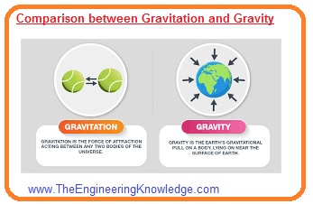 Difference Between Gravitation and Gravity - The Engineering Knowledge