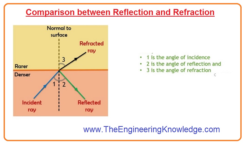 Difference Between Reflection And Refraction The Engineering Knowledge
