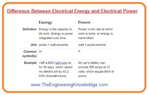 Difference Between Electrical Energy and Electrical Power - The ...