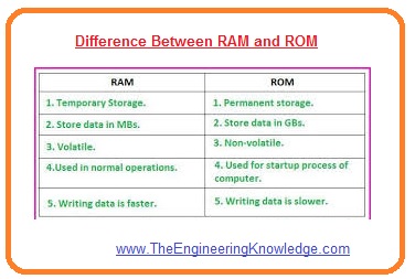 Difference Between Ram And Romexplanationeasy