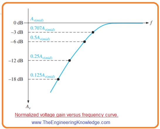How Decibel (dB) Express Amplifier Gain - The Engineering Knowledge How Decibel (dB) Express Amplifier Gain - The Engineering Knowledge