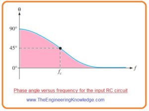 Analyze Low-Frequency Response of Amplifier - The Engineering Knowledge