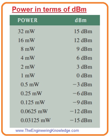 How Decibel (dB) Express Amplifier Gain - The Engineering Knowledge