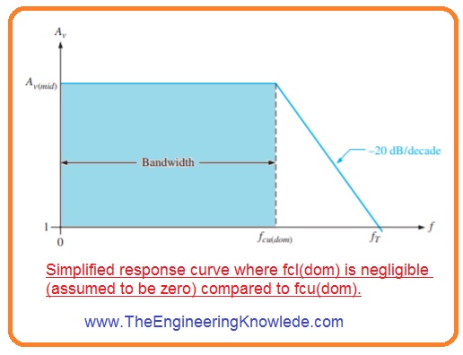 Analyze Amplifier Total Frequency Response - The Engineering Knowledge