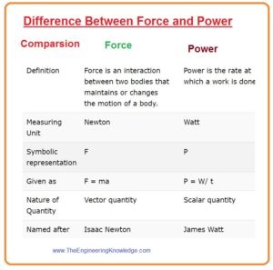 Difference Between Force and Power - The Engineering Knowledge