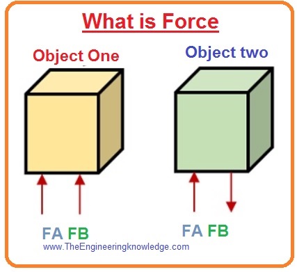 Difference Between Force and Power - The Engineering Knowledge