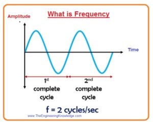 Difference Between Time Period and Frequency - The Engineering Knowledge
