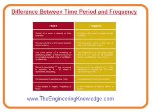Difference Between Time Period and Frequency - The Engineering Knowledge