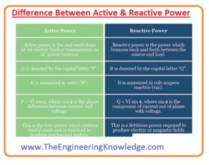 Difference Between Active & Reactive Power - The Engineering Knowledge