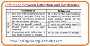 Difference Between Diffraction and Interference - The Engineering Knowledge