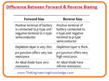 Difference Between Forward & Reverse Biasing - The Engineering Knowledge