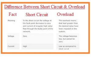 Difference Between Short Circuit vs Overload - The Engineering Knowledge