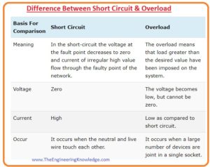 Difference Between Short Circuit & Overload - The Engineering Knowledge