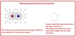 Difference Between Static & Current Electricity - The Engineering Knowledge