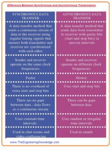Difference Between Synchronous and Asynchronous Transmission - The Engineering Knowledge