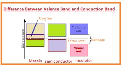 Difference Between Valence Band and Conduction Band - The Engineering ...