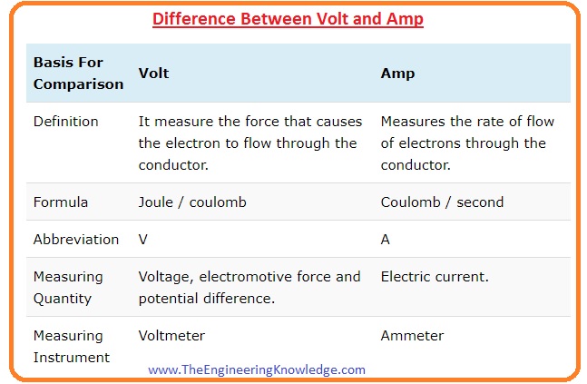 Difference Between Volt and Amp - The Engineering Knowledge