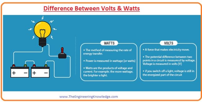 Difference Between Archives - The Engineering Knowledge