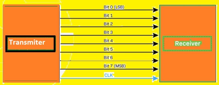 Difference Between Serial and Parallel Communication - The Engineering ...