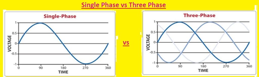 Difference Between Single Phase vs Three Phase - The Engineering Knowledge