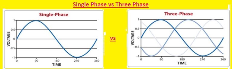 Difference Between Single Phase vs Three Phase - The Engineering Knowledge
