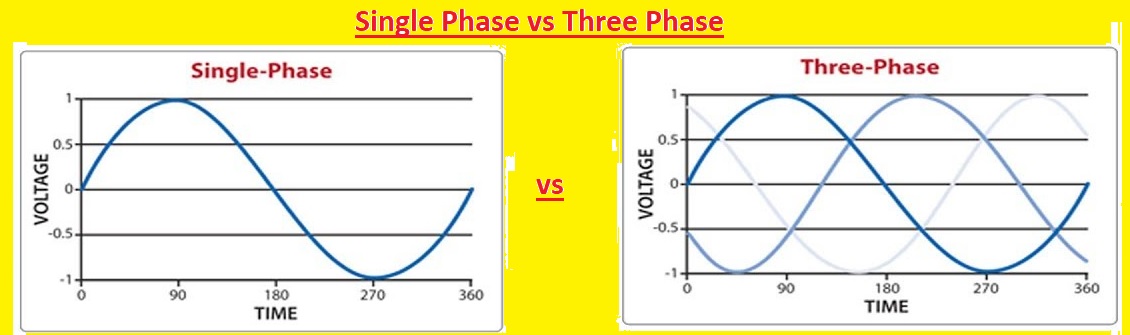 Difference Between Single Phase vs Three Phase - The Engineering Knowledge