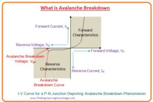 Difference Between Avalanche & Zener Breakdown - The Engineering Knowledge
