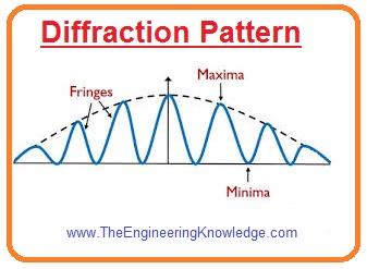 Difference Between Diffraction and Interference - The Engineering Knowledge