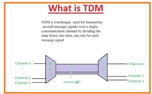 Difference Between FDM and TDM - The Engineering Knowledge