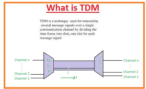 Difference Between FDM and TDM - The Engineering Knowledge