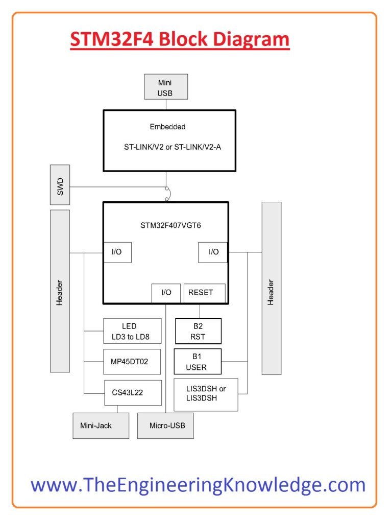 Introduction to STM32F4 - The Engineering Knowledge