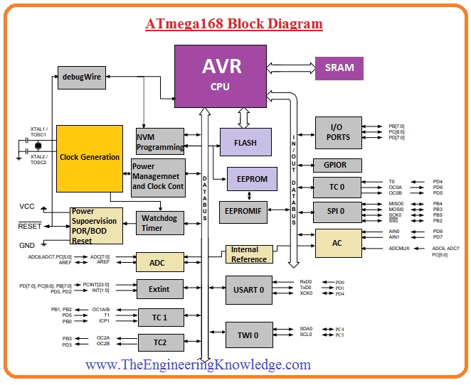 Introduction to Atmega168 - The Engineering Knowledge