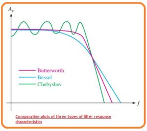 Describe Three Types of Filter Response Characteristics - The ...