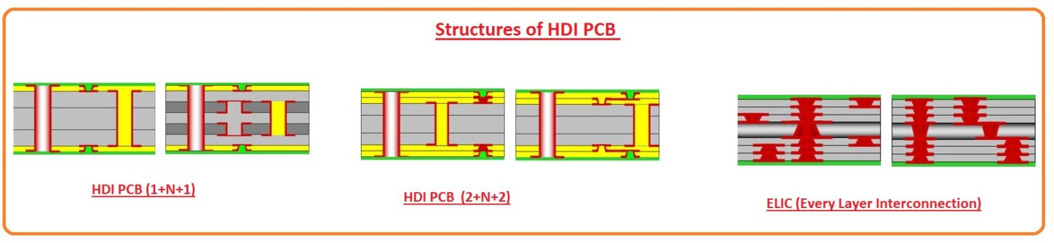 HDI PCB Features, Types, Uses & Working - The Engineering Knowledge