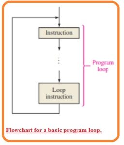 Discuss Concept of Programming Loops - The Engineering Knowledge