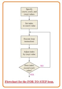 Discuss Concept of Programming Loops - The Engineering Knowledge