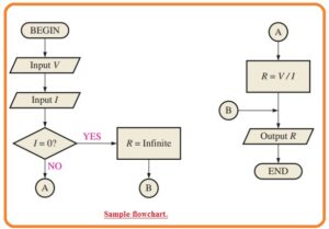 Discuss concept of conditional execution - The Engineering Knowledge