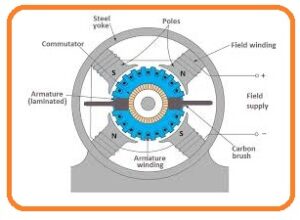 Introduction to DC Motors, Construction, Working, Parts, Features ...