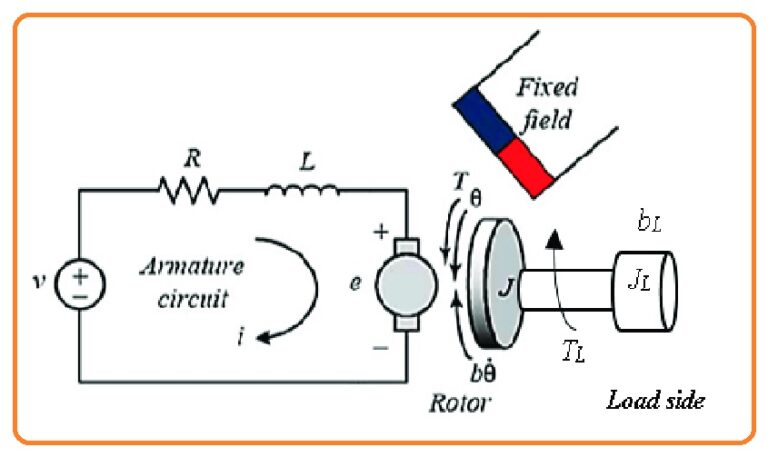 Introduction to DC Motors, Construction, Working, Parts, Features ...