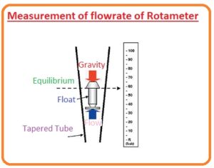 Introduction to Rotameter, Features, Working, Types & Uses - The ...
