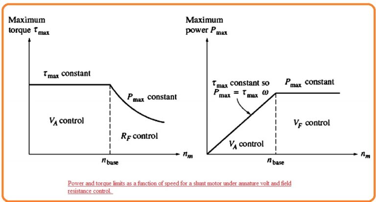 Speed Control of Shunt DC Motors - The Engineering Knowledge