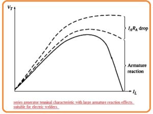 Characteristics of Series Wound DC Generator - The Engineering Knowledge